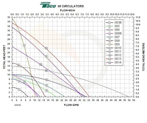 Taco 0011 BF4-J Circulating Pump | Taco Circulator Pumps